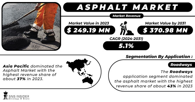 Asphalt Market Size Growth Share Industry Forecast Report