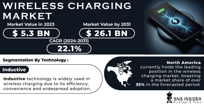 Wireless Charging Market Size, Trends & Growth Report 2031