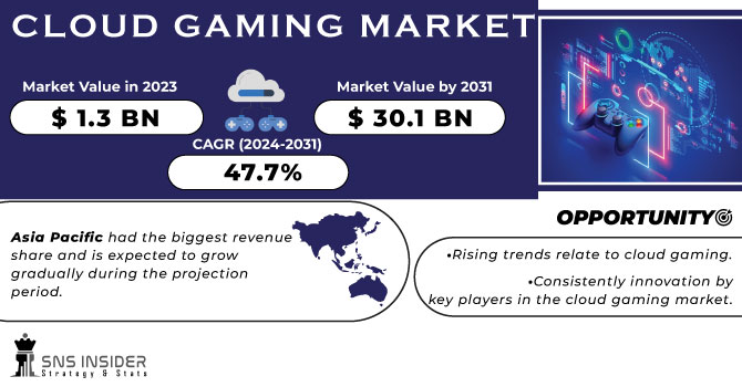 Cloud Gaming Market Size, Share & Global Analysis, 2024-2032
