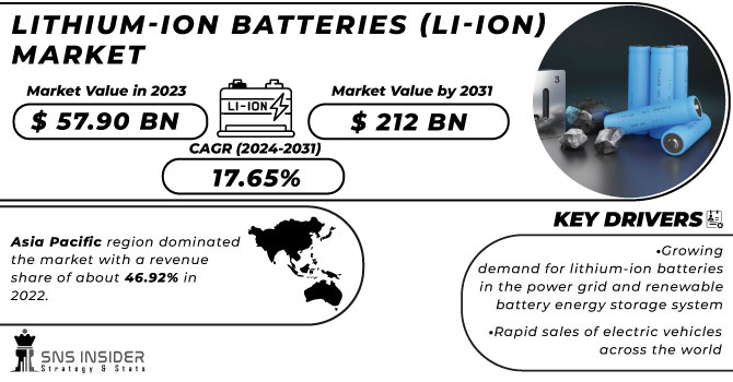 Lithium-Ion Batteries Market Size, Share & Growth Report 2031