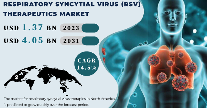 Respiratory Syncytial Virus [RSV] Therapeutics Market Share