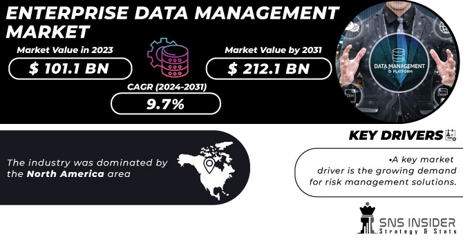 Enterprise Data Management Market Size, Share & Growth,2024-2031