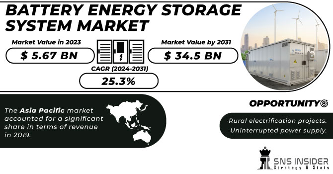 Battery Energy Storage System Market Size, Share [2024-2031]
