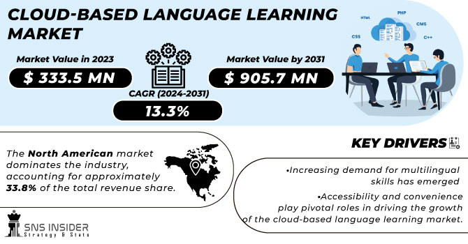 Cloud-Based Language Learning Market Size & Share Analysis