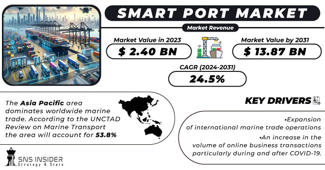 Smart Port Market Growth Drivers, Statistics & Analysis