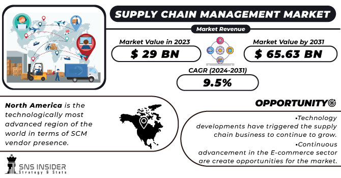 Supply Chain Management [SCM] Market Size & Growth By, 2032