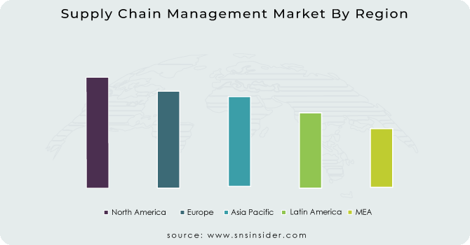 Supply Chain Management [SCM] Market Size & Growth By, 2032
