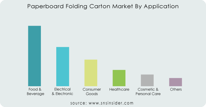 Paperboard Folding Carton Market Size, Share & Growth Report 2032