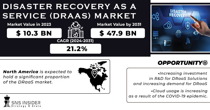 Disaster Recovery as a Service [DRaaS] Market Size 2024-2031