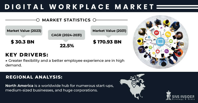 Digital Workplace Market Size, Trends & Global Forecast 2031