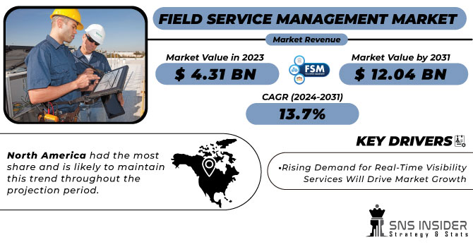 Field Service Management Market Size & Share | Forecast 2031