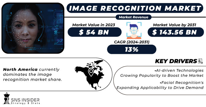Image Recognition Market Size, Share & Growth Report, [2031]