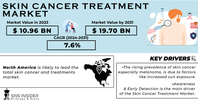 Skin Cancer Treatment Market Size, Trends & Growth By, 2031