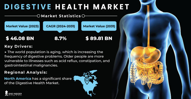 Digestive Health Market Size, Share & Trend Report 2024-2031