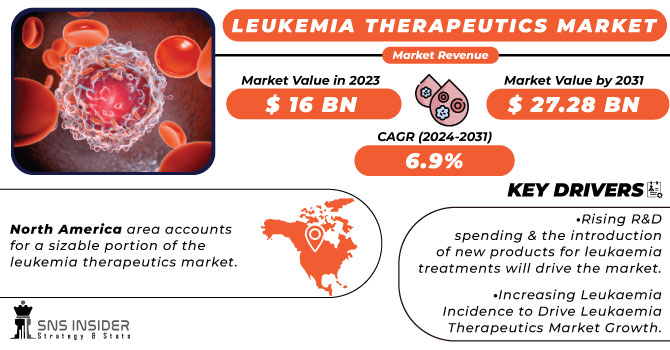 Leukemia Therapeutics Market Share & Trends, Growth by 2032