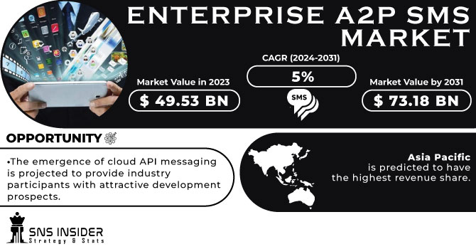 Enterprise A2P SMS Market Size, Share & Growth Report [2031]