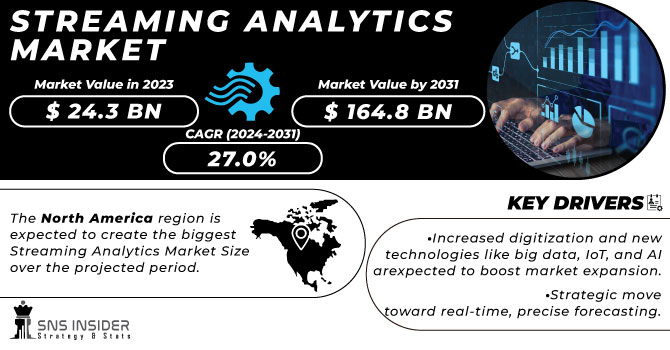Streaming Analytics Market Size, Share & Trends [2024-2032]