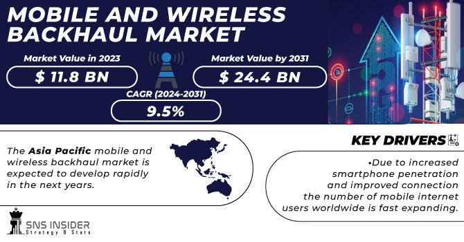 Mobile and Wireless Backhaul Market Size, Share, Growth 2031