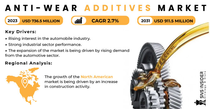 Anti-wear Additives Market Size Share Trends Growth Analysis