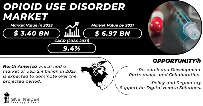 Opioid Use Disorder Market Size & Share, Industry Growth 2031