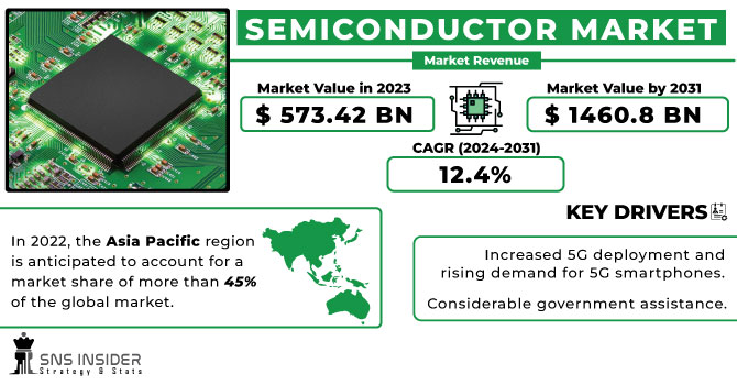 Semiconductor Market Size Industry Trends & Outlook 2031
