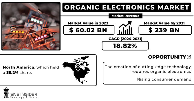 Organic Electronics Market Size Industry Trends Report 2031