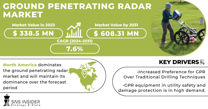 Ground Penetrating Radar Market Trends & Revenue Report 2031