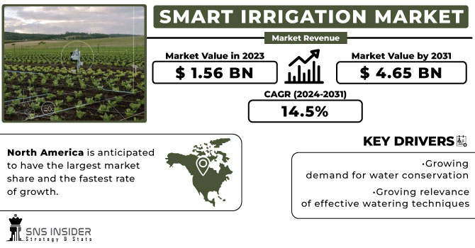 Smart Irrigation Market Size Share Industry Growth Report