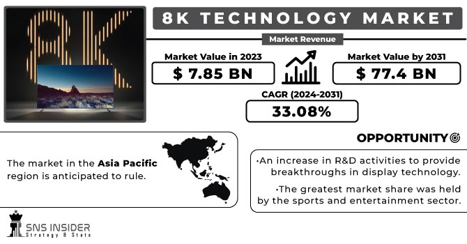 8K Technology Market Size, Growth Analysis & Share 2023-2030