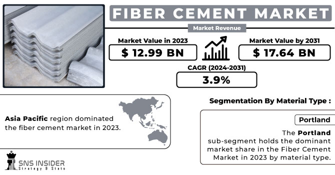 Fiber Cement Market Size & Share Analysis Report, [by 2031]