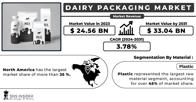 Dairy Packaging Market Size Analysis & Sales Forecast 2031