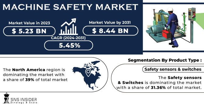 Machine Safety Market Size, Share & Global Trends, 2024-2032