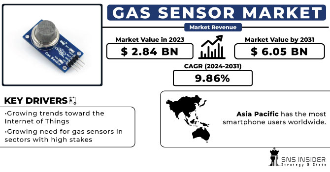 Gas Sensor Market Size, Share & Applications by [2024-2031]