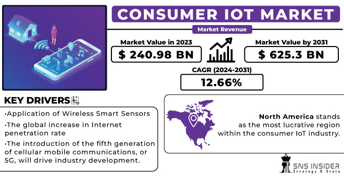Consumer IoT Market Size, Share, Trends & Analysis Report