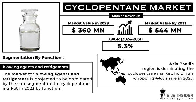 Cyclopentane Market Share Size & Industry Growth Report 2031