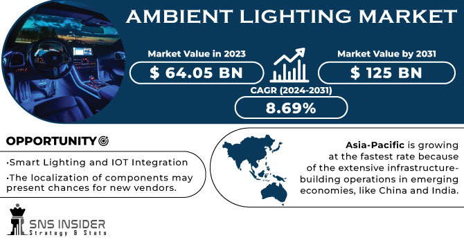 Ambient Lighting Market Size, Growth & Global Report, 2031