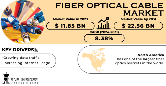 Fiber Optical Cable Market Size, Share & Industry Analysis