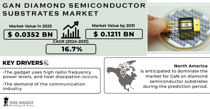GaN Diamond Semiconductor Substrates Market Size, Share 2032