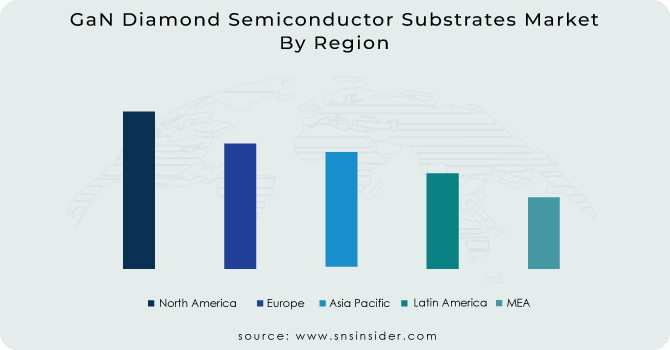 GaN Diamond Semiconductor Substrates Market Size, Share 2032