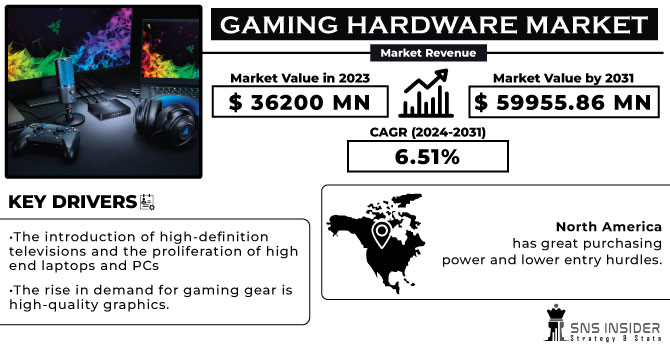 Gaming Hardware Market Size, Share & Growth Report 2031