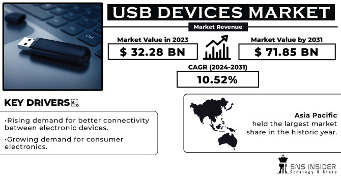 USB Devices Market Share Size & Demand Analysis Forecast 2031