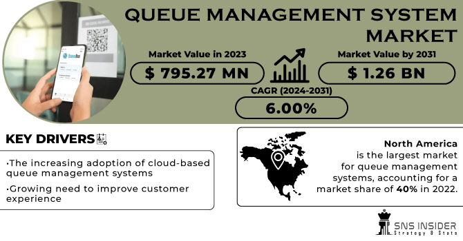 Queue Management System Market Size & Growth Forecast | 2031