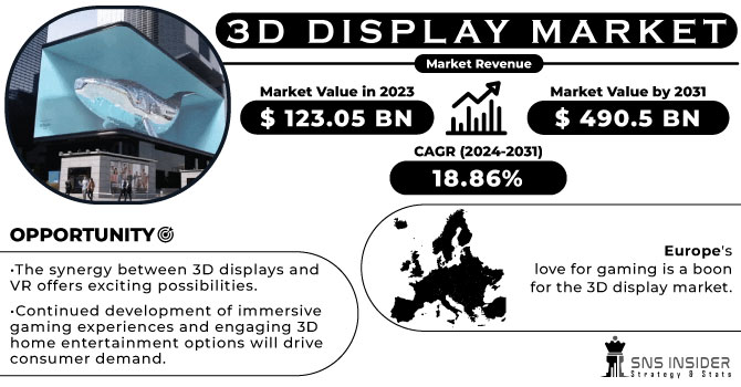 3D Display Market Size Growth Trends & Share Report 2031-SNS