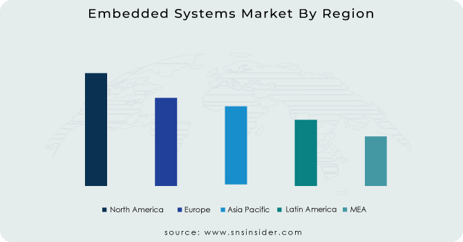 Embedded Systems Market Size, Growth & Opportunities [2030]