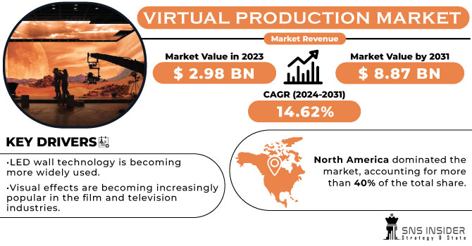 Virtual Production Market Size, Share & Growth Report [2031]