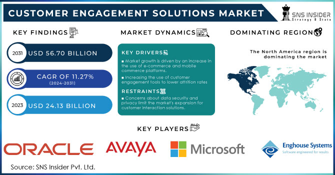 Customer Engagement Solutions Market Size Share And Trends 2031