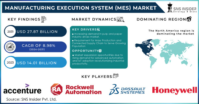Manufacturing Execution System [MES] Market Size, Share 2031