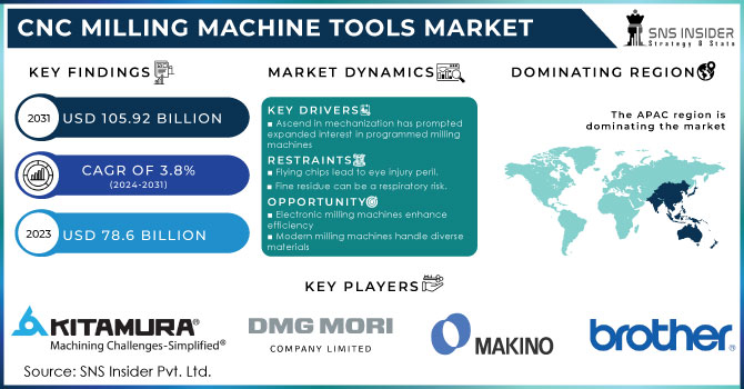 CNC Milling Machine Tools Market Size Trends & Forecasts | pallav51のブログ - 楽天ブログ