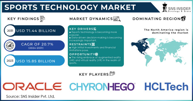 Sports Technology Market Share Trends & Growth Analysis 2031