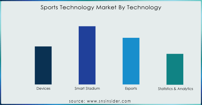 Sports Technology Market Share Trends & Growth Analysis 2031
